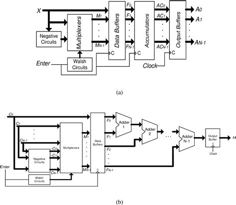 Figure 1 From FPGA Realizations Of Walsh Transforms For Different