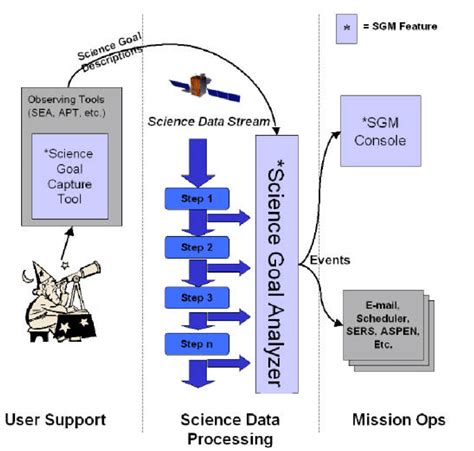 Sgm System Overview Ground Based Download Scientific Diagram