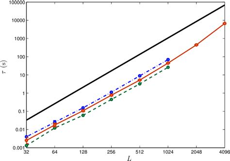 computation time of the algorithms implementing the following sampling
