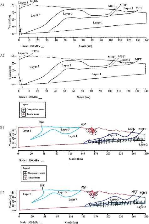 figure 1 from numerical fault simulation in himalayas with 2 d finite