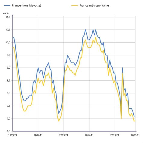 En France Le Taux De Chômage Au Plus Bas Depuis 1982 Affiches
