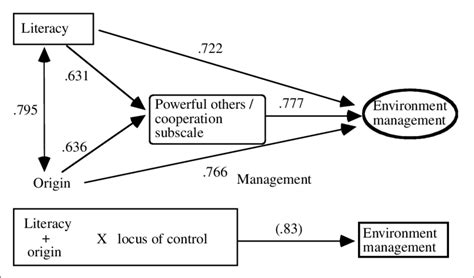 Log Linear Modelling Of Interactions Between Contextual Variables And