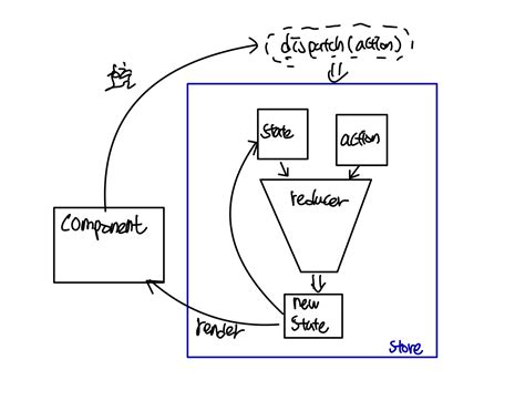 Redux 익숙해지기 Redux란