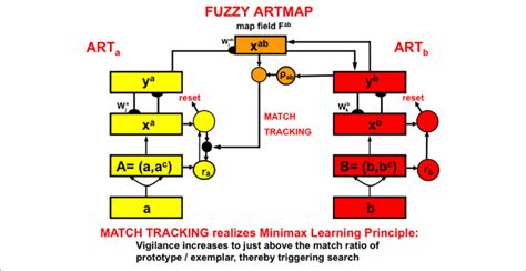The Fuzzy Artmap Architecture Can Learn Recognition Categories In Download Scientific Diagram