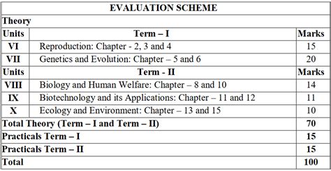 Term 2 Biology Syllabus Class 12 Latest By Cbse 2021 22 ‣ Cbsebiology4u