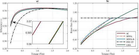 Figure From Simulation And Comparison Of A Loss Minimization Algorithm With Conventional