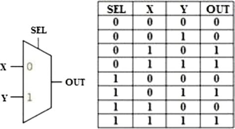 Symbol And Truth Table Of 21 Mux Download Scientific Diagram