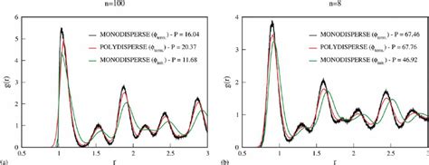 The Radial Distribution Functions For N 100 Hard Spheres And N 8 Download Scientific
