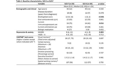 Disease Activity And Cognitive Function In Systemic Lupus Erythematosus Acr Meeting Abstracts