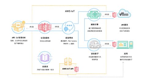 国外六大物联网平台详解 csdn博客