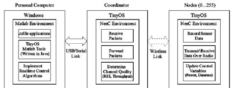 Ieee 802154 Testbed Dataflow With Matlabtinyos Interface For Star