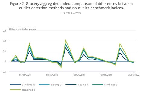 Outlier Detection For Grocery Scanner Data In Consumer Price Statistics