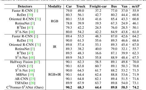 Table Iv From C²former Calibrated And Complementary Transformer For Rgb Infrared Object