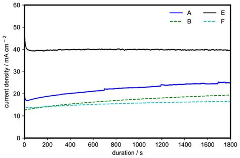 Chronoamperometry At A Constant Applied Potential Of 1 55 V Vs Rhe Download Scientific