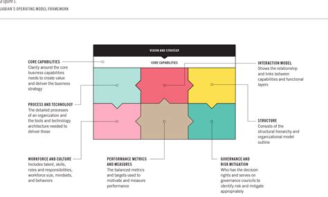 Operating Model Design Tool Design Talk