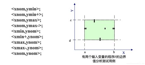 功能测试技术 边界值分析法lyxwin Csdn博客