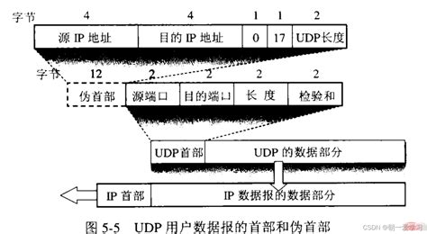 TCP和UDP数据报文详解区别及三次握手四次挥手详解 如何通过报文区别tcp和udp CSDN博客
