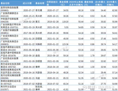 2020年以来，净值高点至今回撤超过50的百亿基金经理们 大盘在3200上下争夺，ai行情继续狂欢，但是我现在已经没有胆子继续上ai的车
