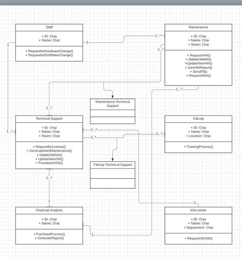 UML Diagram Different Types Of Data Flow Diagrams