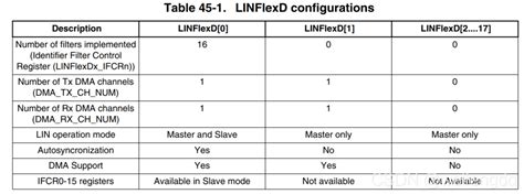 Tc397 Lin Master 用例 Tc397 Lin寄存器 Csdn博客