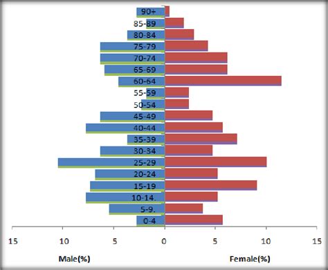 Fig No Age Sex Distribution Of Whole Population Download Scientific Diagram