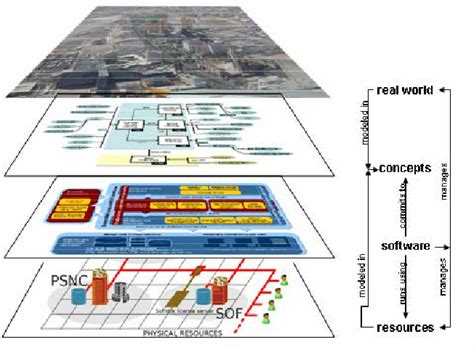 The Four Main Layers Of The Architecture And Their Relationships