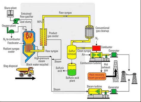 Gas Fired Power Plant Diagram Parts Of A Coal Fired Power Pl