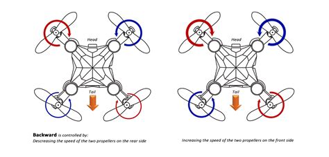 Mastering The Art Of Drone Maneuvers Exploring Lateral Movements And Rotations