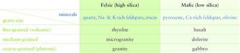 Simple Classifi Cation Of Igneous Rocks Download Scientific Diagram