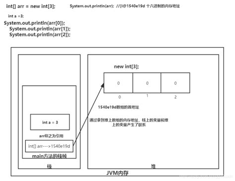 Java数组内存图解练习画图定义两个数组分别输出数组名及元素。然后分别给数组中的元素赋值分别再次输 Csdn博客