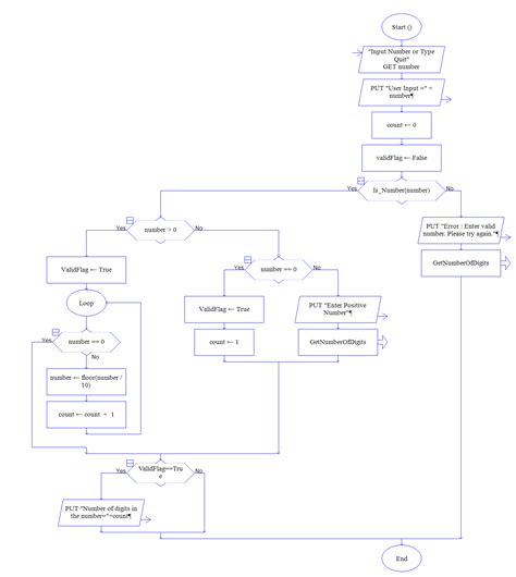 Raptor Flowchart To Find The Number Of Digits In A Number Testingdocs