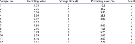 Validating Experiments Results √ Right × Wrong Not