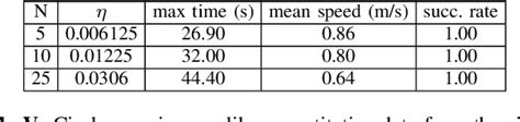 Table V From Rule Based Lloyd Algorithm For Multi Robot Motion Planning