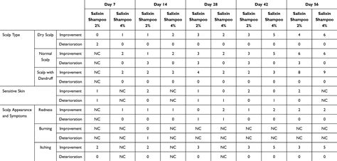 The Treatment And Evaluation Of Dandruff And Scalp Erythema With Ferme Ccid