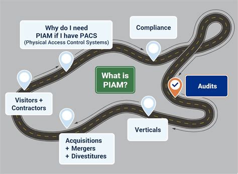 How Piam Simplifies Auditing With Part 4 Hid Identity And Access