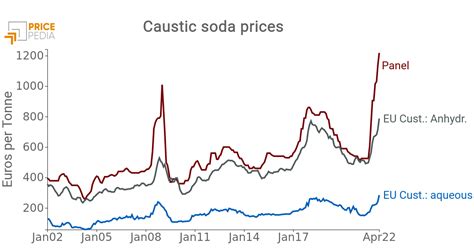 Basic Inorganic Chemical Prices Between Speculation And Great