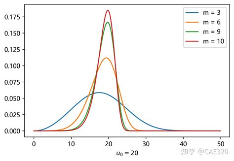 Abaqus材料weibull分布区间法python程序 知乎