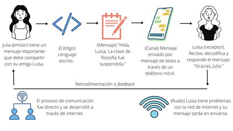 Ejemplos De Código De Comunicación Descubre Cómo Transmitir Tus Ideas De Forma Efectiva Cfn Ejemplos De Código De Comunicación Descubre Cómo Transmitir Tus Ideas De Forma Efectiva Cfn