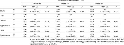 Logistic Regression Analysis Of Depression According To Cardiovascular