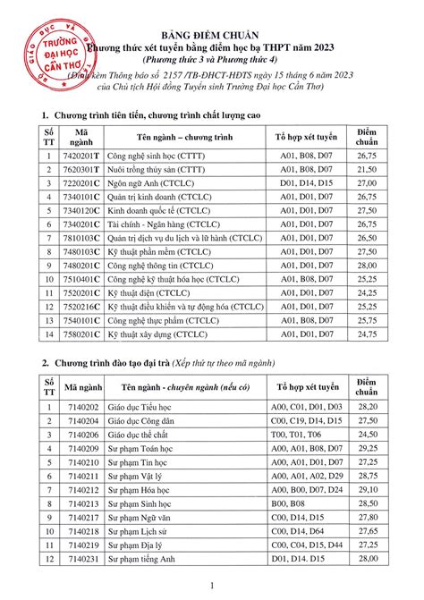 Điểm chuẩn học bạ Trường Đại học Cần Thơ năm 2023 cao nhất là 29 25