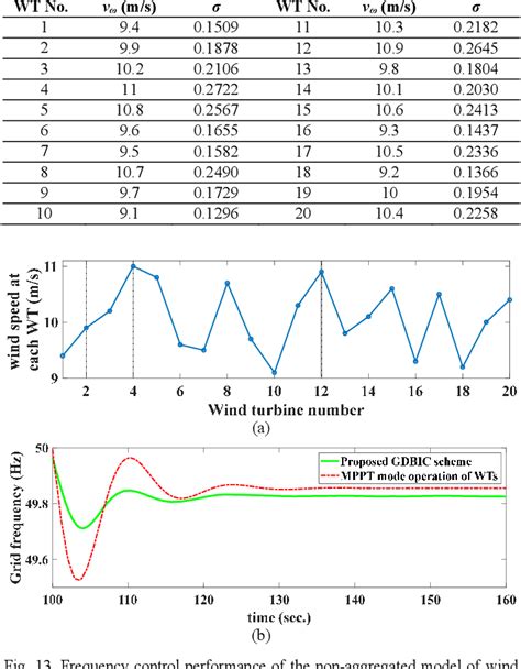 Table I From Gaussian Distribution Based Inertial Control Of Wind Turbine Generators For Fast