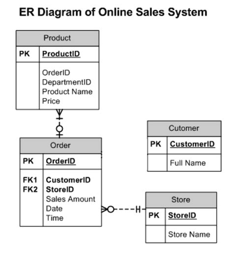 Er Diagram Of Online Sales System Product Pk Productid Orderid