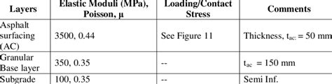 Modelling Parameters For A 3 Layer Pavement Download Table