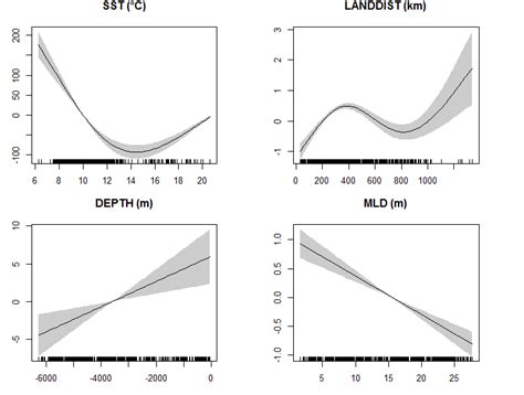 Figure S5 Smooth Functions For The Four Selected Predictors SST Sea Download Scientific