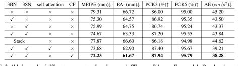 Table 2 From Neighborhood Enhanced 3d Human Pose Estimation With Monocular Lidar In Long Range