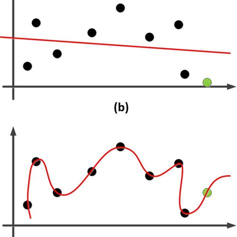 The Dart Example For A High Bias And Low Variance B Low Bias And Download Scientific