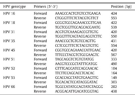 Table 1 From Comparison Of Hpv Sign Genotyping Test With Inno Lipa Hpv