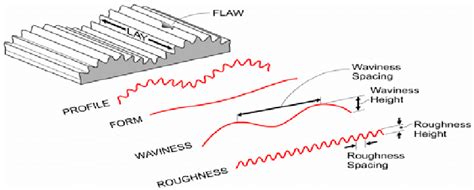 Surface Imperfections Download Scientific Diagram