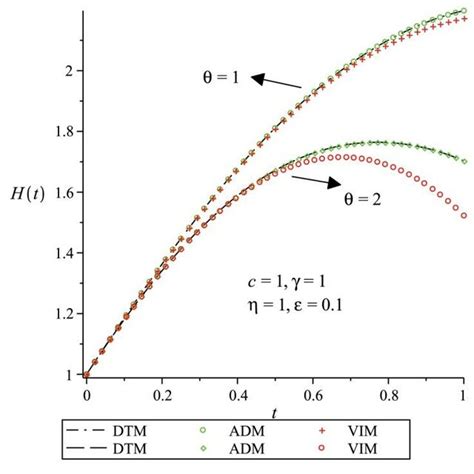 Comparison Of Dtm Adm And Vim Solutions For Ht In Eq 8 And