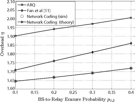 Figure 1 From Design And Analysis Of Relay Aided Broadcast Using Binary Network Codes Semantic